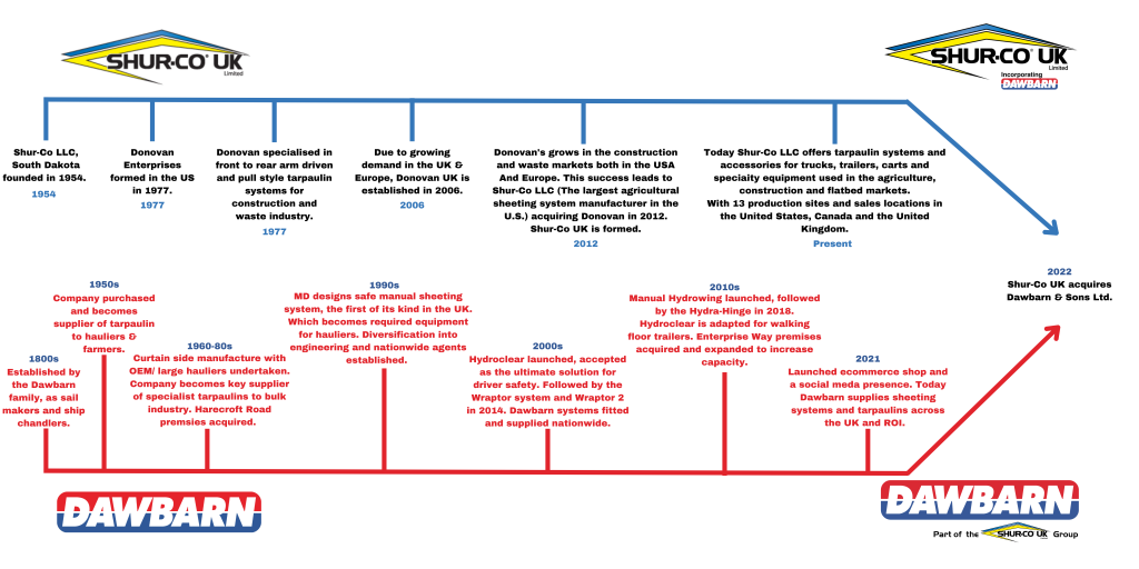 About us - Shur-Co UK Ltd